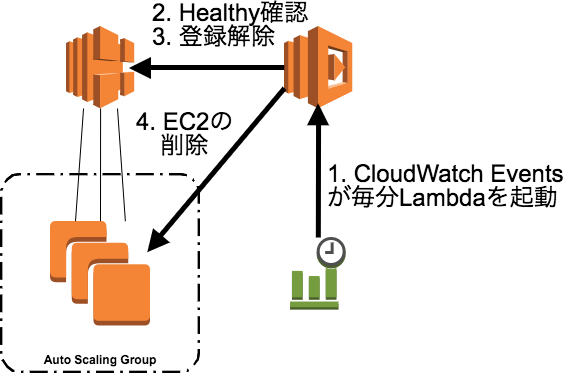 NLBでプライベートなAuto Scaling GroupのEC2をIPアドレスで登録する | DevelopersIO
