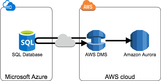AWS DMSがAzure SQL Databaseからのデータ移行をサポートしました | DevelopersIO