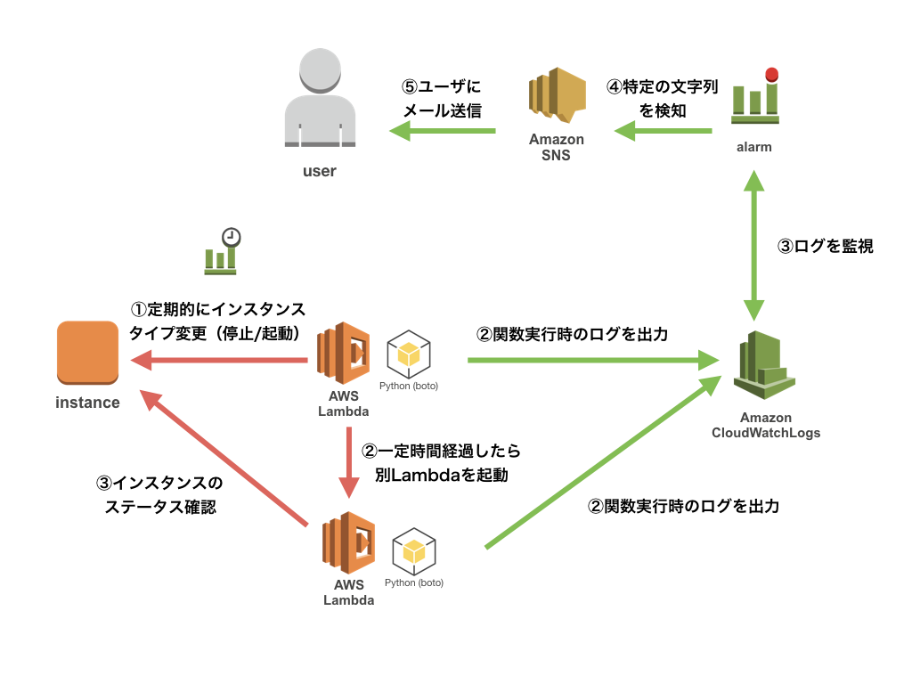 Serverless Framework + Lambda(Python3.6)を使って EC2インスタンスのタイプを定期的に変更してみる #サーバーレス | DevelopersIO