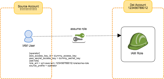 AWS CLIでインスタンスプロファイルからのAssumeRoleが簡単になりました | DevelopersIO