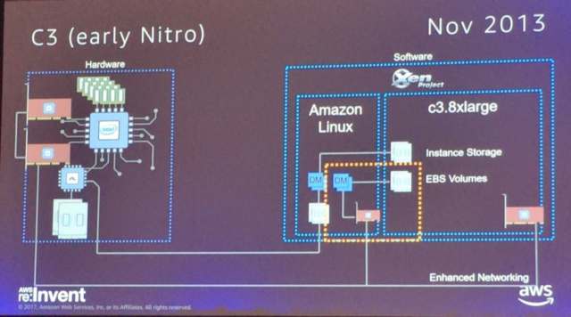 【レポート】 EC2仮想基盤の進化 (C5 Instances and the Evolution of Amazon EC2 Virtualization) #reinvent # ...