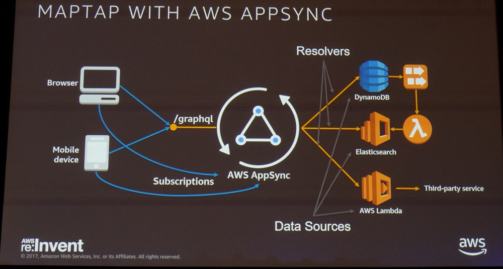 【速報】クロスプラットフォーム開発のための GraphQL バックエンド AWS AppSync が発表されました！※プレビュー版登録可能です #reinvent | DevelopersIO
