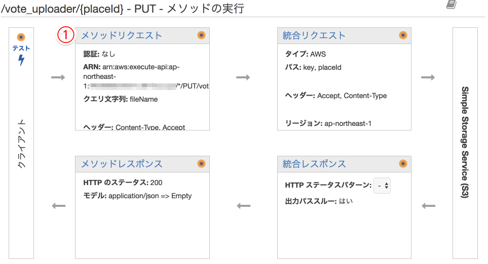 CloudFront と S3 で 配信した Angular 製 SPA から API Gateway を通してファイルアップロードする | DevelopersIO