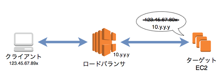 NLB (Network Load Balancer) が Proxy Protocol に対応しました | DevelopersIO