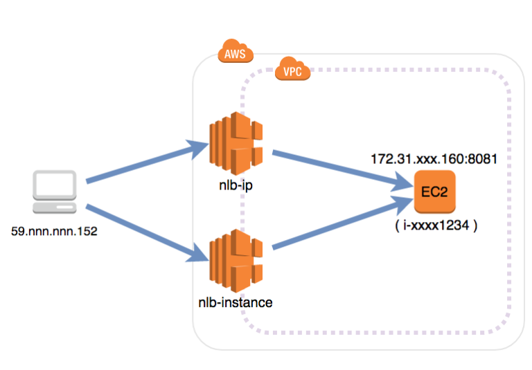 NLB (Network Load Balancer) が Proxy Protocol に対応しました | DevelopersIO