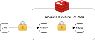 Amazon ElastiCache for Redisの通信暗号化とクライアント認証をやってみた | DevelopersIO