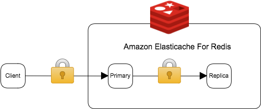 Amazon ElastiCache for Redisの通信暗号化とクライアント認証をやってみた | DevelopersIO