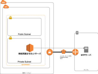 マネージドNTPのAmazon Time Sync Serviceが便利な理由 | DevelopersIO