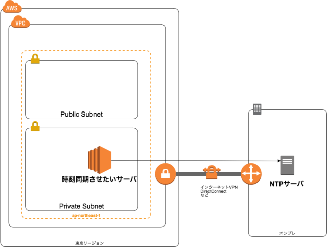 マネージドNTPのAmazon Time Sync Serviceが便利な理由 | DevelopersIO