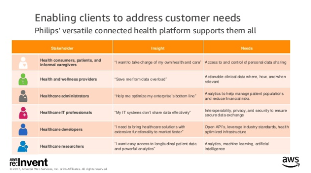 【レポート】- Philips HSDP – ヘルスケアのためのクラウドベースのIoTプラットフォーム #reinvent #IOT206 ...