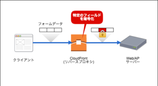 Amazon CloudFront Field-Level Encryptionを利用してエッジサーバーでフォームデータを保護する | DevelopersIO