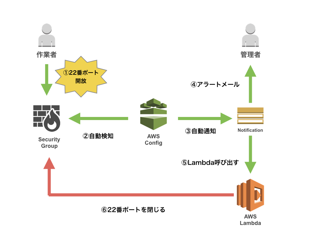 AWS ConfigとLambdaを組み合わせて運用監視を楽にする – ClassmethodサーバーレスAdvent Calendar 2017 #serverless # ...