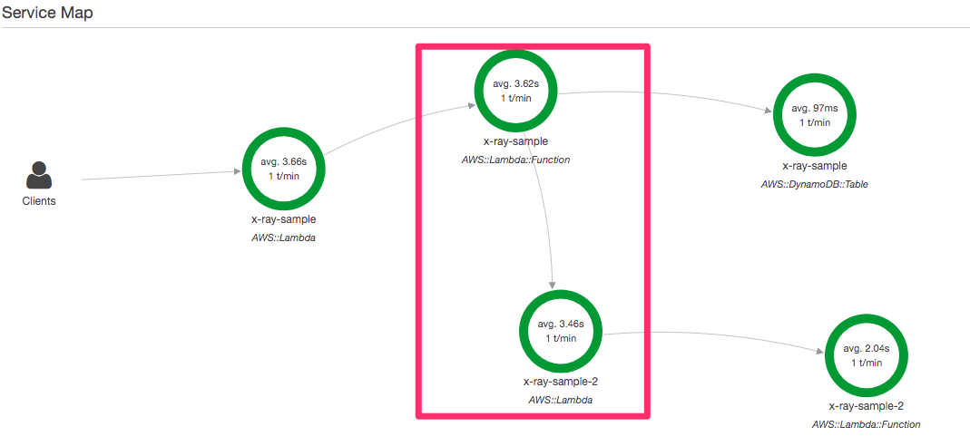 LambdaからカスタムサブセグメントをX-Rayに送信する – ClassmethodサーバーレスAdvent Calendar 2017 #serverless # ...