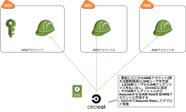 AWS SAM/CircleCI/LocalStackを利用した実践的なCI/CD – ClassmethodサーバーレスAdvent Calendar 2017 #serverless # ...