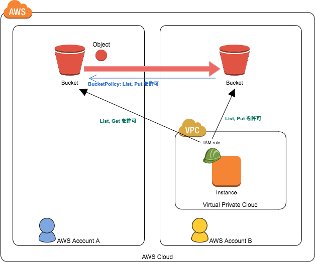 AWSアカウント間のS3 syncを実行してみました。 | DevelopersIO