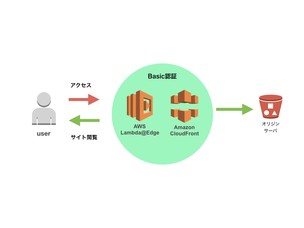 CloudFormation で Basic認証で利用できる CloudFront + S3 の静的コンテンツ配信インフラを作ってみた。 | DevelopersIO