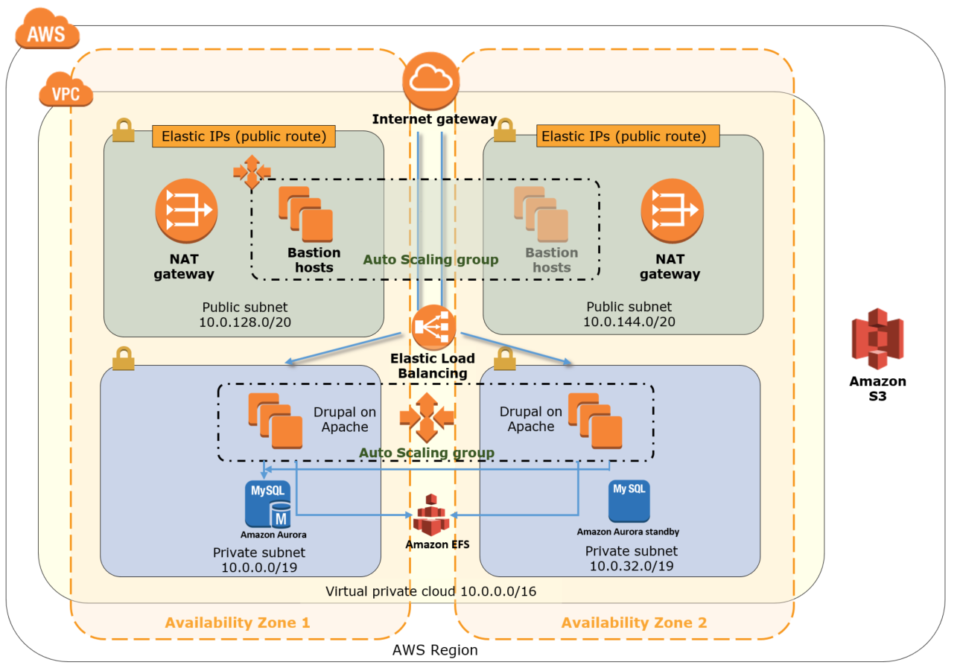 世界第3位オープンソースCMSのDrupal構成一式をAWSで30分で作ってみた | DevelopersIO