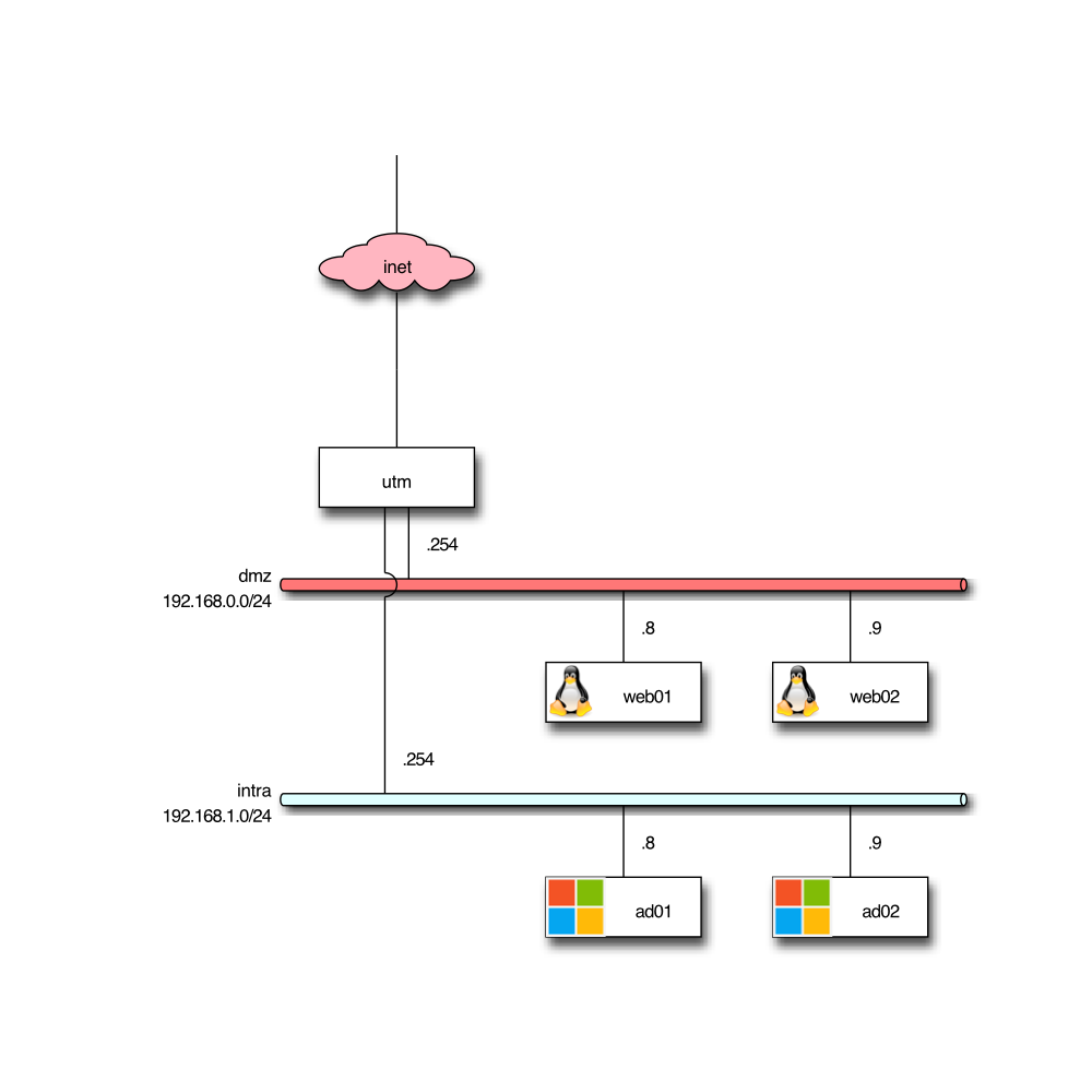 テキストでネットワーク図を作ろう！nwdiag | DevelopersIO