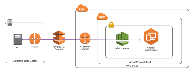 AD Connectorで既存Active Directory利用するWorkspacesを設定してみた | DevelopersIO