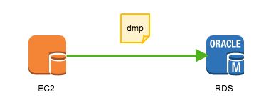 [AWS] Data Pump のダンプファイルをRDS for Oracle インスタンスへ転送する | DevelopersIO