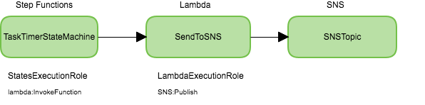 Aws Step Functionsでタスクタイマーを実装する Developersio