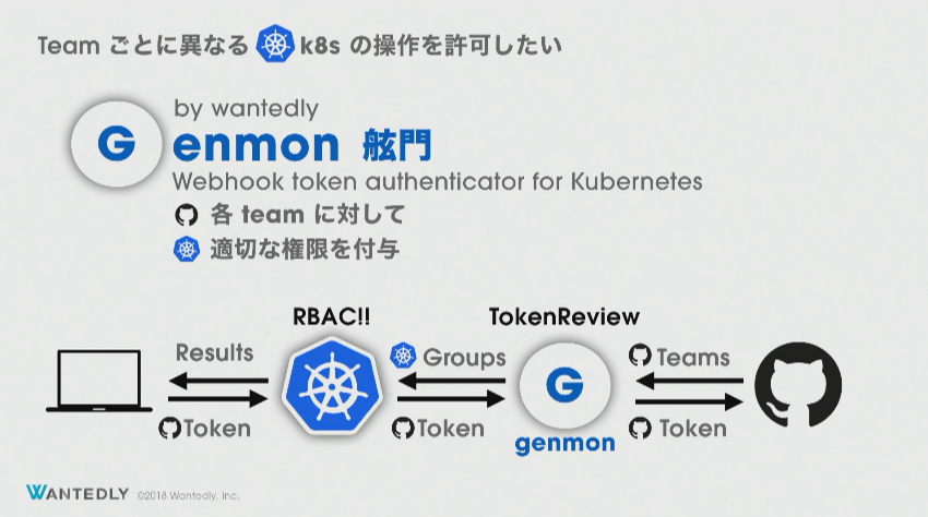 [レポート] GitHub as an Authenticator #GitHubSatelliteTokyo | DevelopersIO