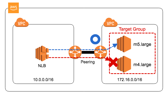 [M5/C5/i3.metal] VPC ピアリングを経由してNLBにアクセスできるEC2インスタンス | DevelopersIO