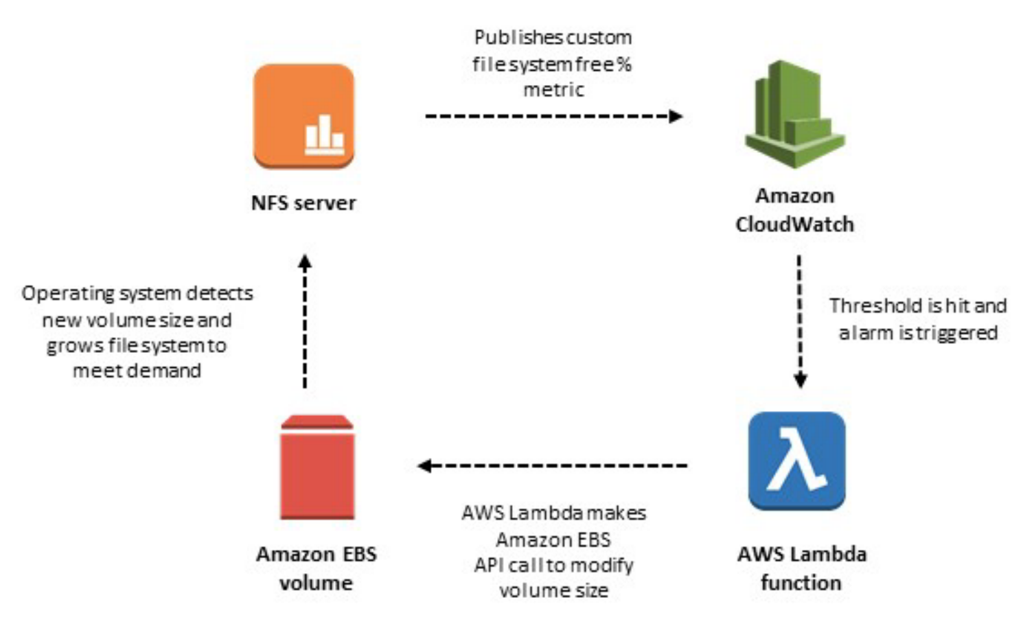 【5分で読める】AWS上でEDA(Electronic Design Automation: 電子設計自動化)を利用するメリットと実現方法をまとめてみた【HPC】 | DevelopersIO