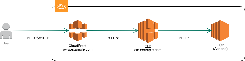 CloudFront-ELB-EC2構成でApacheのディレクトリ名補完リダイレクト時の問題をAWS側で可能な限り対応してみた | DevelopersIO