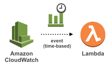 Cloudwatch EventsとLambdaでLightsailのスナップショットを定期取得する | DevelopersIO