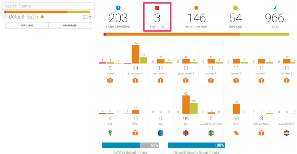 Evident.ioでAWS環境のセキュリティ診断をしてみた | DevelopersIO