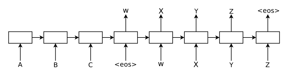 Amazon SageMakerのSequence2Sequenceを使って機械翻訳する | DevelopersIO