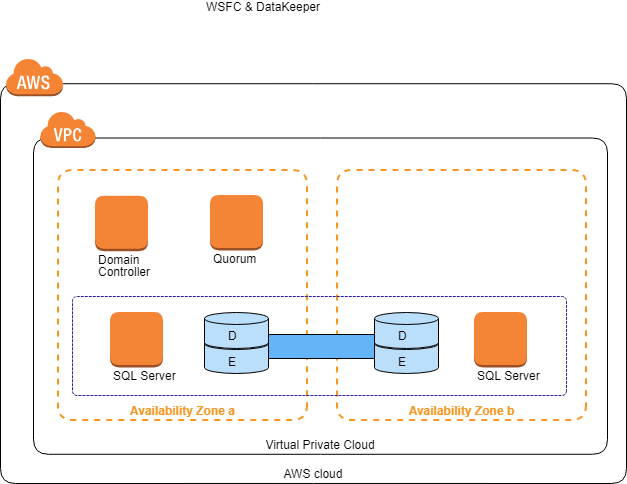 SIOS DataKeeper Cluster Edition で作る高可用性SQLServer環境 | DevelopersIO
