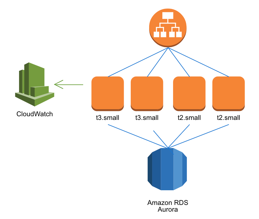 T3インスタンスの性能をWordPress環境で確認してみた | DevelopersIO
