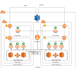 MQTTの負荷テストもバッチリ！！Locustを活用した分散負荷テスト環境の構築 | DevelopersIO