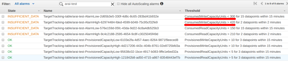DynamoDBのオートスケーリング機能を有効にすると勝手に作成されるアラームについて調べてみた | DevelopersIO