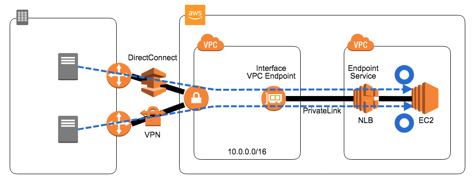 [アップデート] AWS VPN接続経由でNLBおよびPrivateLinkが利用可能になりました！ | DevelopersIO