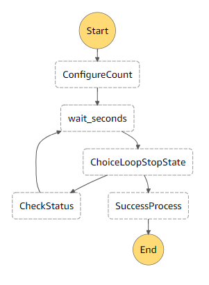 Step Functionsを使って初めてループや分岐をやってみた！ | DevelopersIO