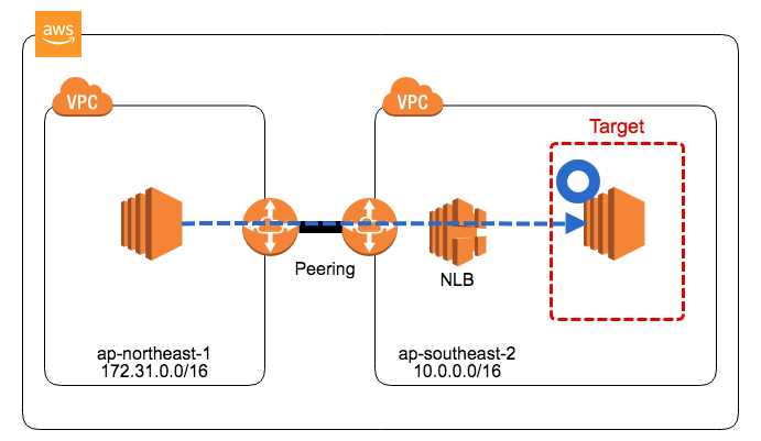 リージョンをまたいでアクセス可能に！NLB が Inter-Region VPC Peering に対応しました | DevelopersIO