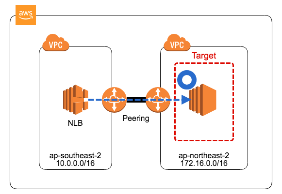 リージョンをまたいでアクセス可能に！NLB が Inter-Region VPC Peering に対応しました | DevelopersIO