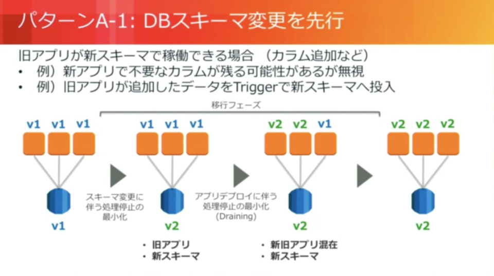 DB変更リリースの停止時間を最小化するには？「DevOps with Database on AWS」 #AWSDevDay | DevelopersIO