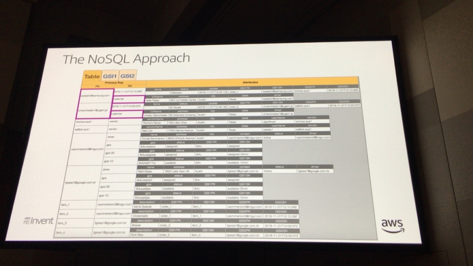 レポート Amazon Dynamodb Deep Dive より進んだdynamodbのデザインパターン Reinvent Developersio 9382