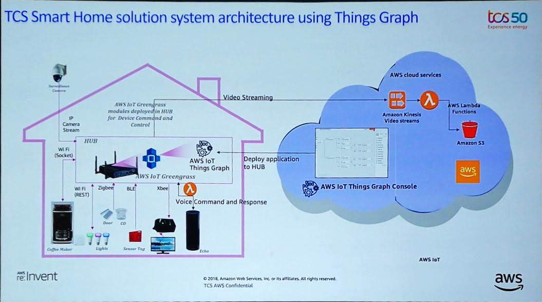 [レポート] IOT366: AWS IoT Things Graphの紹介 #reinvent | DevelopersIO
