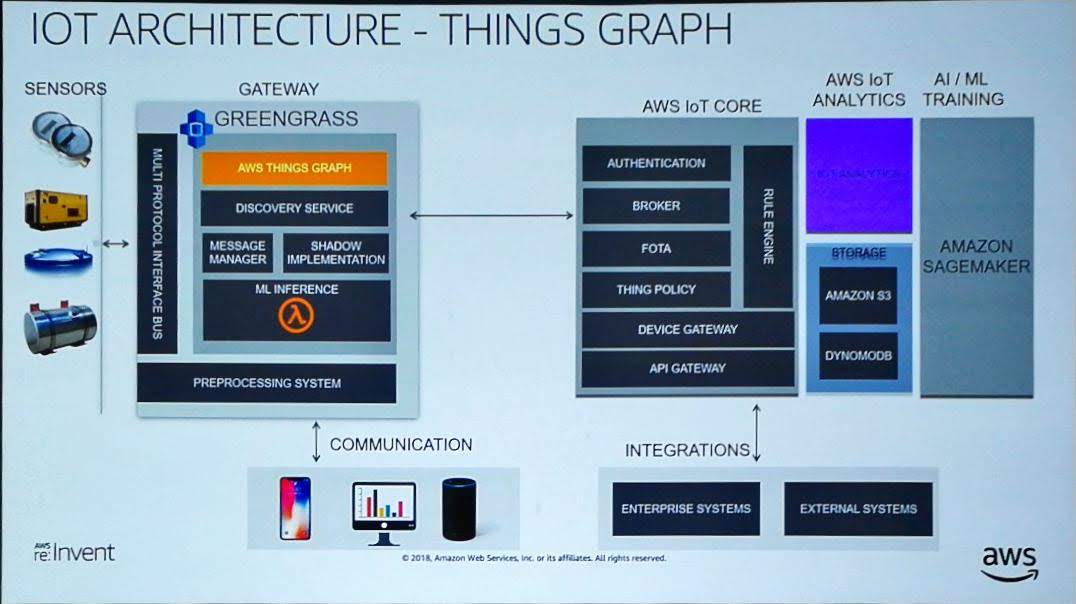 [レポート] IOT366: AWS IoT Things Graphの紹介 #reinvent | DevelopersIO