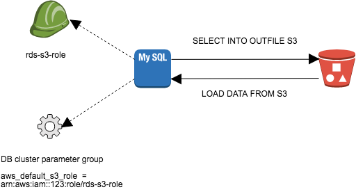 Amazon Aurora MySQLとS3間でデータをロード&アンロードする | DevelopersIO