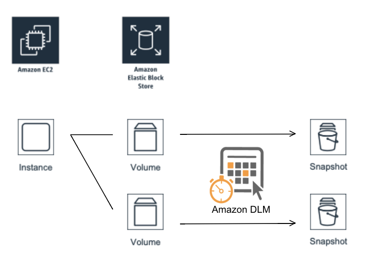 CloudFormationでDLMを使ったEBSを自動バックアップするEC2を起動させてみた | DevelopersIO