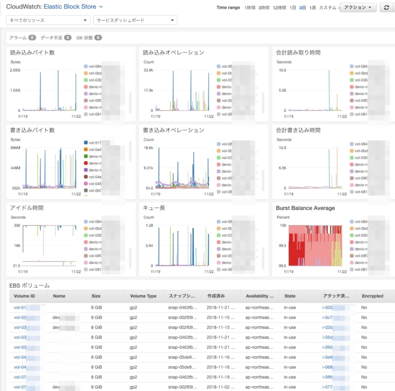 CloudWatchのAutomatic Dashboardsにより、主要なAWSリソースの稼働状況を一覧確認できるようになりました ... CloudWatchのAutomatic Dashboardsにより、主要なAWSリソースの稼働状況を一覧確認できるようになりました ...