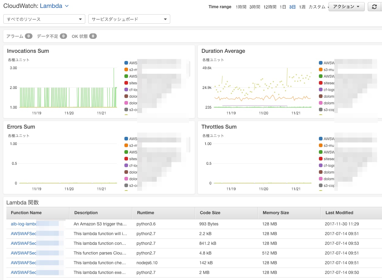 CloudWatchのAutomatic Dashboardsにより、主要なAWSリソースの稼働状況を一覧確認できるようになりました ... CloudWatchのAutomatic Dashboardsにより、主要なAWSリソースの稼働状況を一覧確認できるようになりました ...