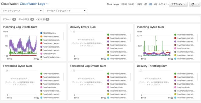CloudWatchのAutomatic Dashboardsにより、主要なAWSリソースの稼働状況を一覧確認できるようになりました ... CloudWatchのAutomatic Dashboardsにより、主要なAWSリソースの稼働状況を一覧確認できるようになりました ...