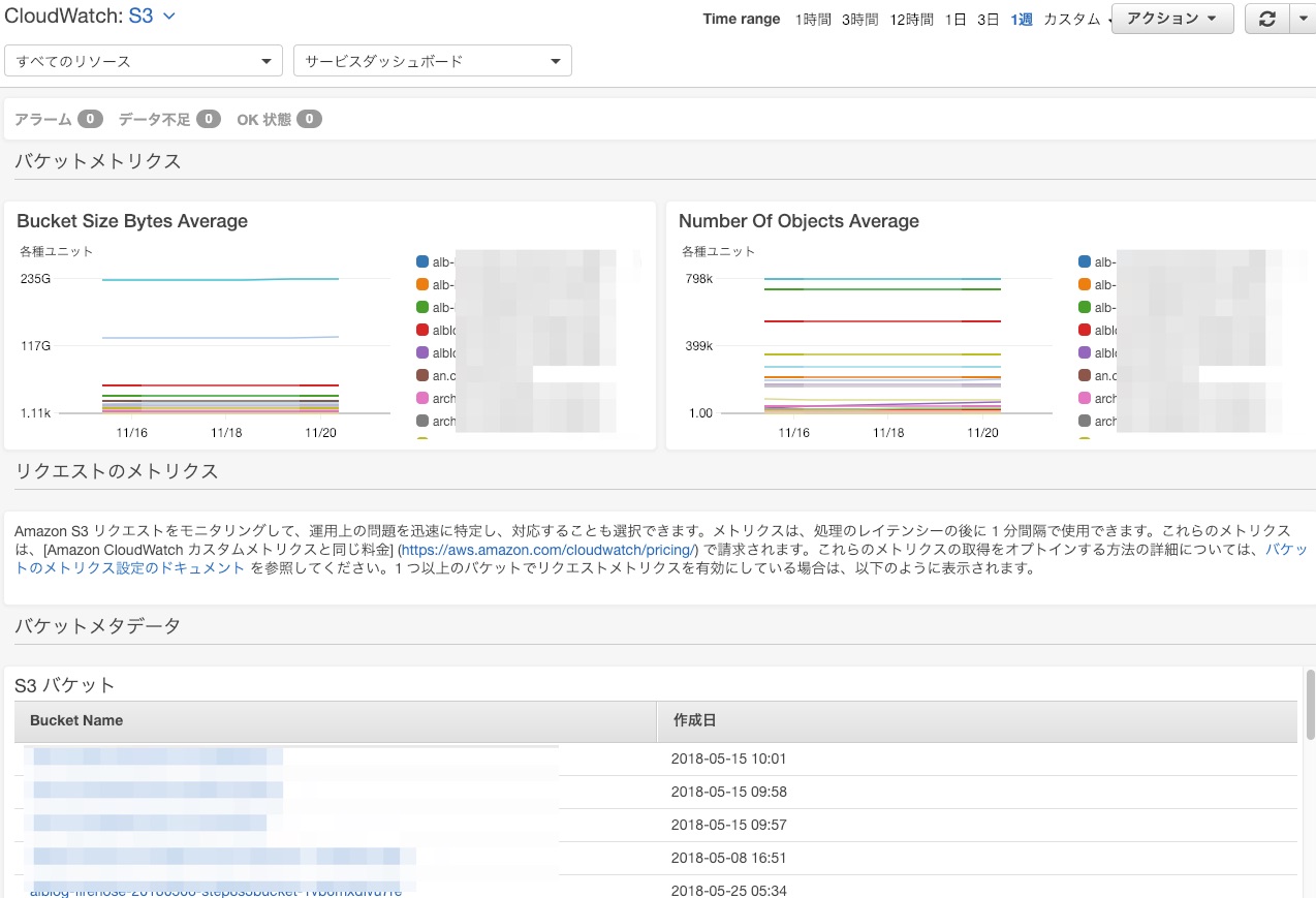 CloudWatchのAutomatic Dashboardsにより、主要なAWSリソースの稼働状況を一覧確認できるようになりました ... CloudWatchのAutomatic Dashboardsにより、主要なAWSリソースの稼働状況を一覧確認できるようになりました ...